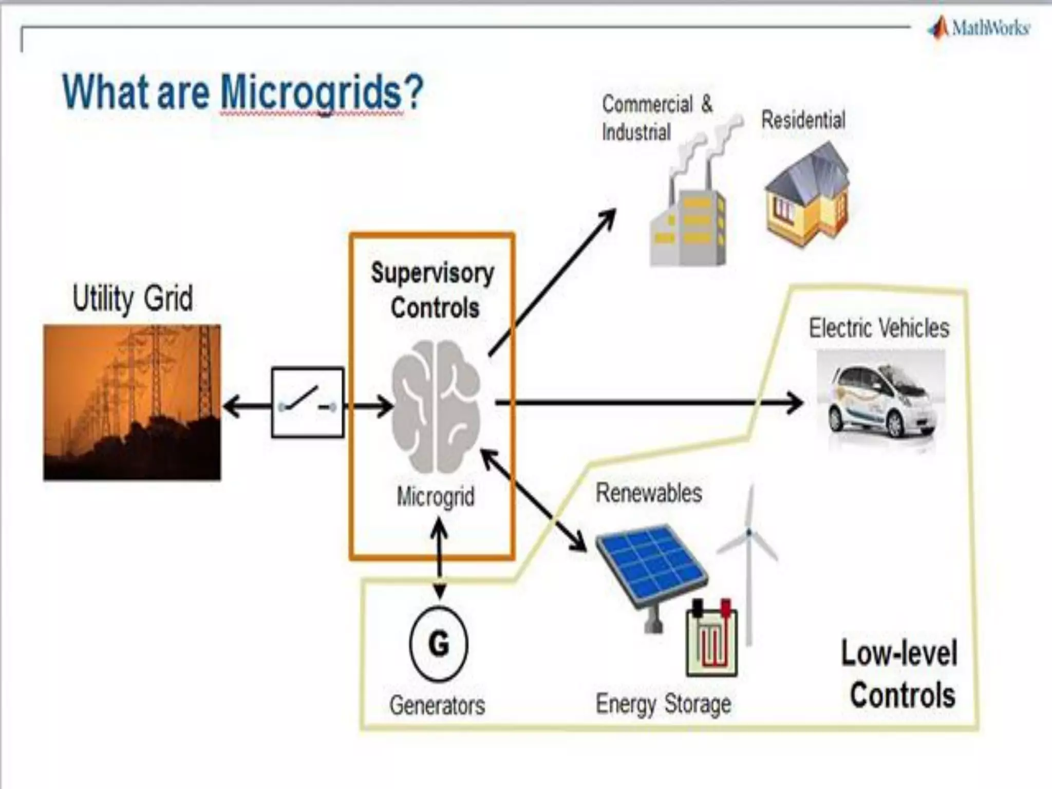 Introduction to Microgrid | PDF