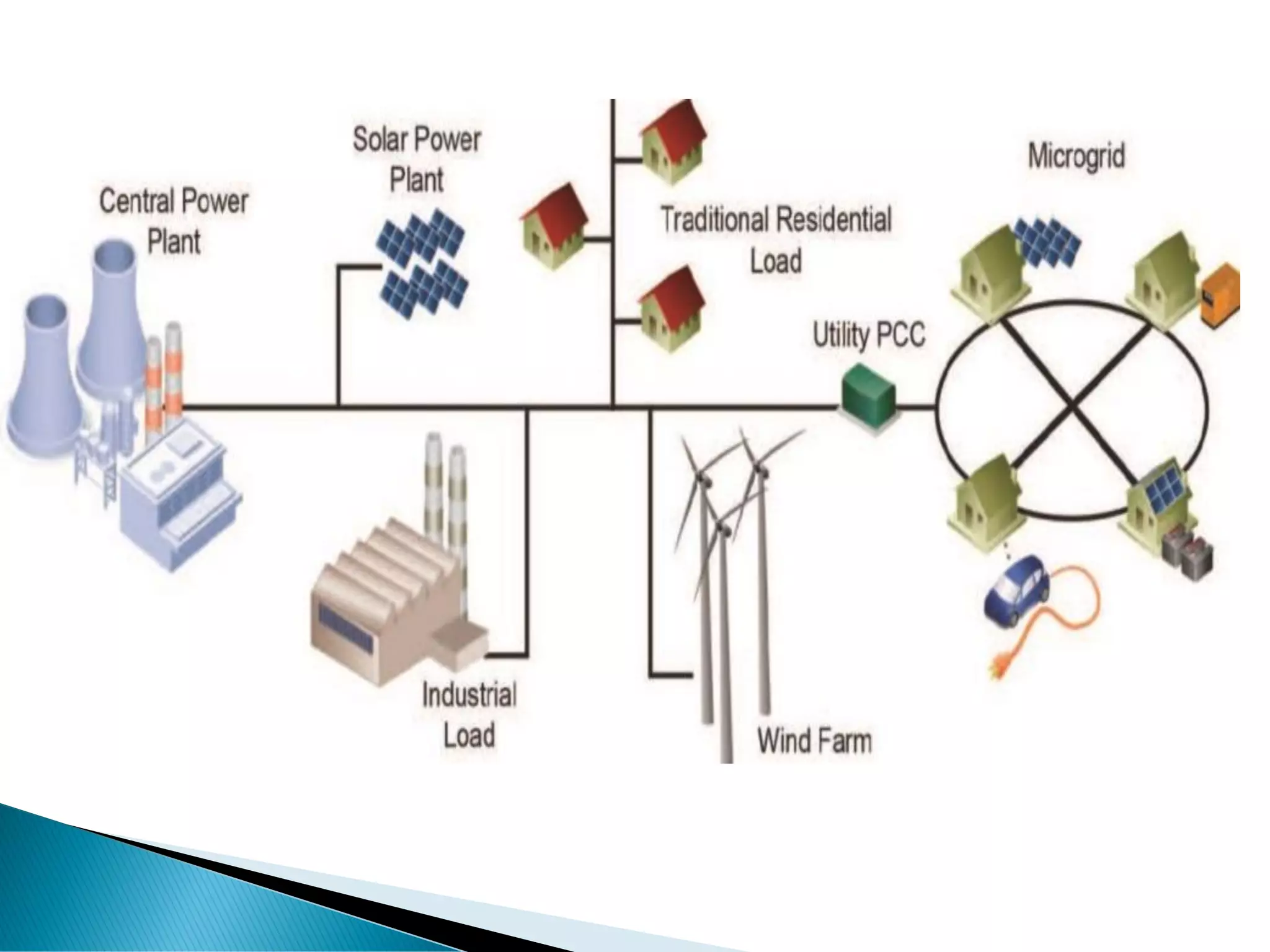 Introduction To Microgrid Pdf