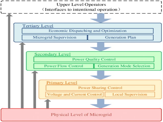 Introduction to Microgrid | PDF