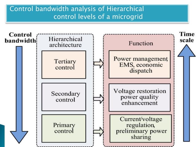 Introduction to Microgrid | PDF