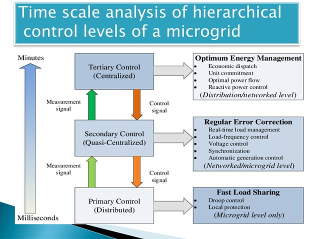 Introduction to Microgrid | PDF