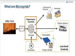 Introduction to Microgrid | PDF
