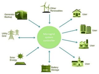 Introduction to Microgrid | PDF