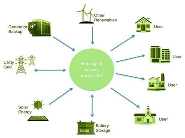 Introduction to Microgrid | PDF