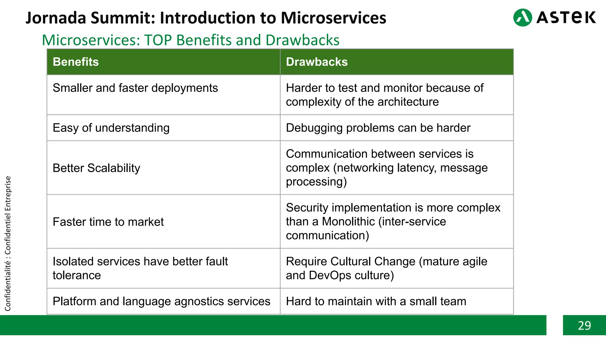 Introduction to microservices Jornada Microservices | PPT