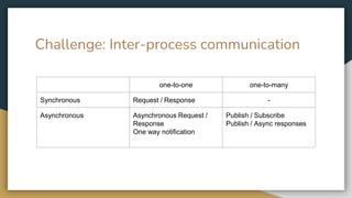 Introduction to Microservices Patterns | PPT