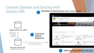 Introduction to microsoft 365 learning pathways | PPTX