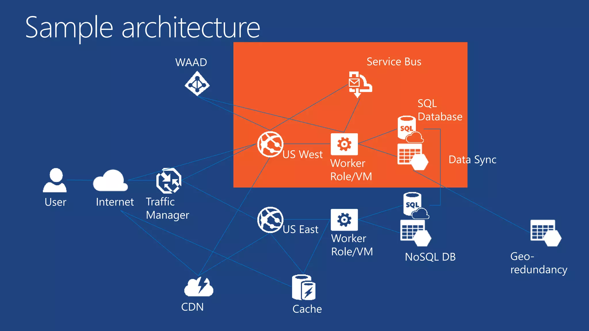 Introduction to Microsoft Azure | PPT Introduction to Microsoft Azure | PPT
