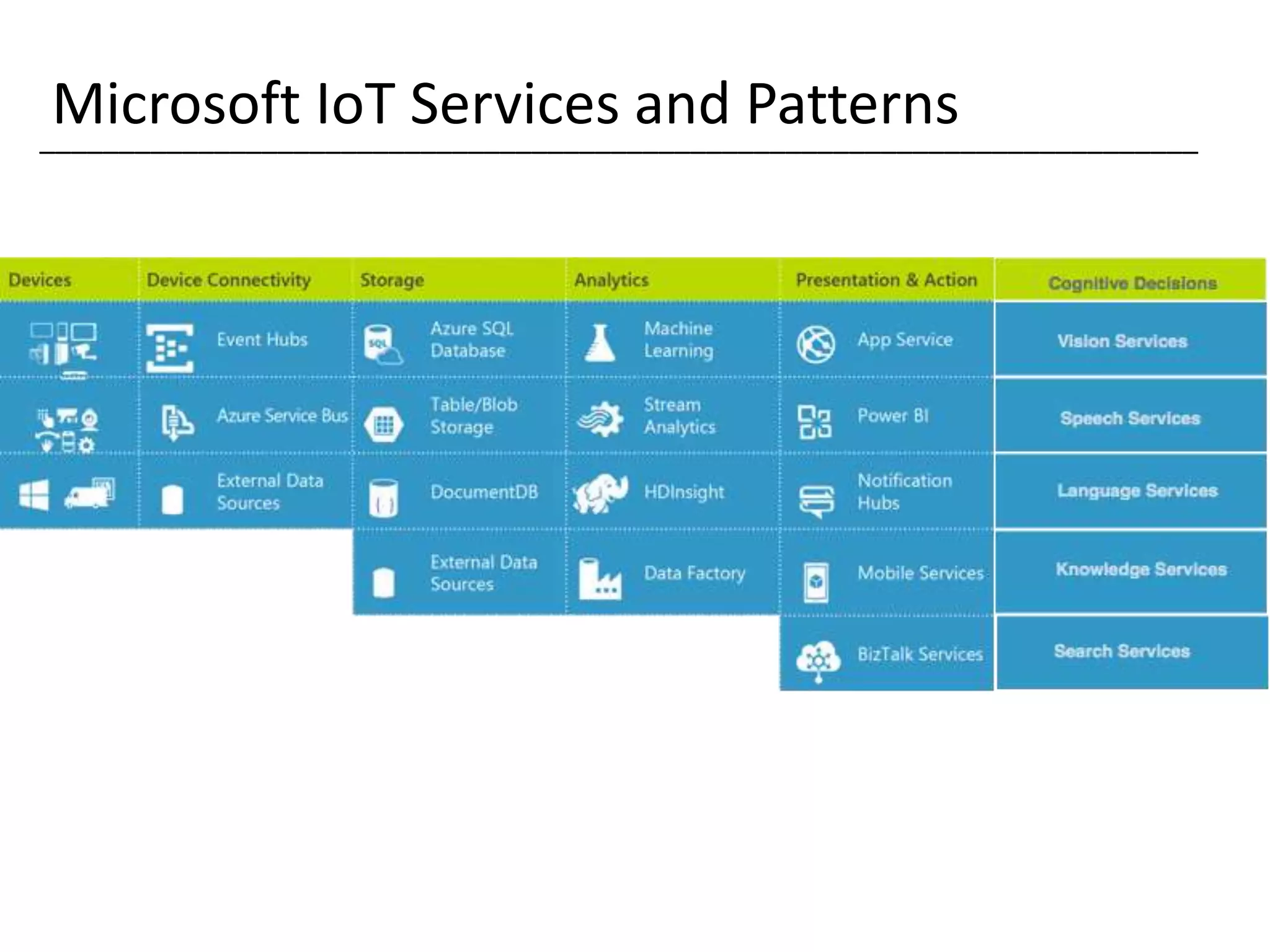 Introduction to Microsoft Azure IoT | PPTX