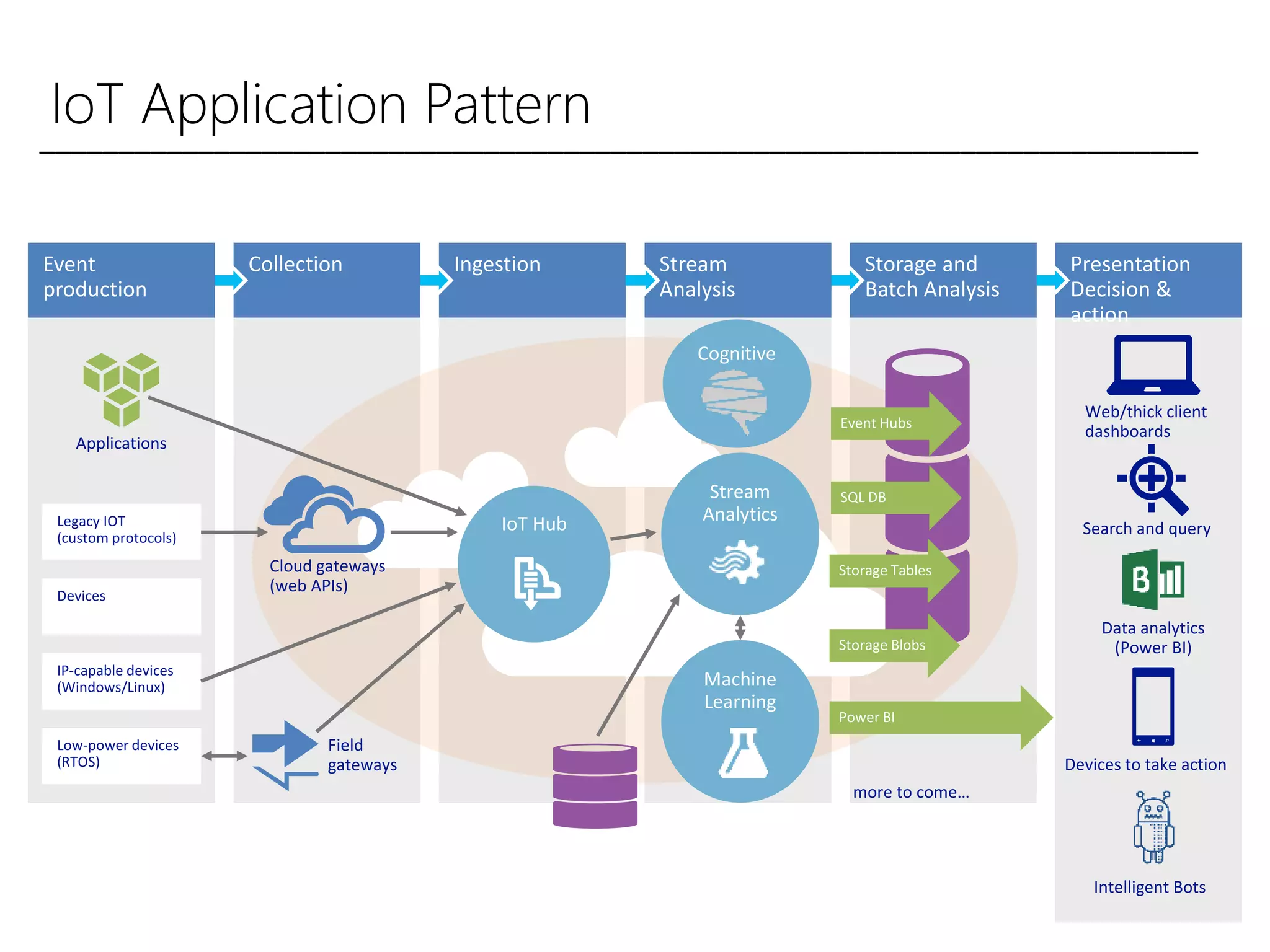 Introduction To Microsoft Azure Iot Pptx