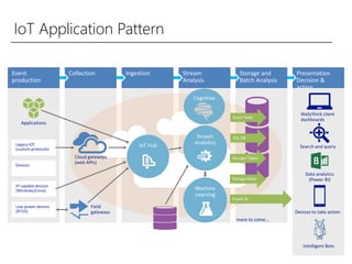 Introduction to Microsoft Azure IoT | PPTX