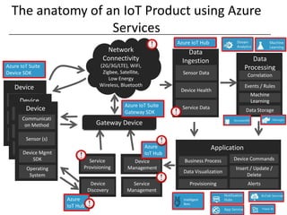 Introduction to Microsoft Azure IoT | PPTX
