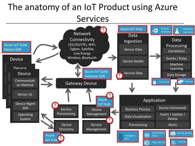 Introduction to Microsoft Azure IoT | PPTX