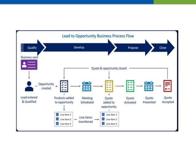 Introduction To Microsoft Dynamics 365 Crmpptx Sales Business