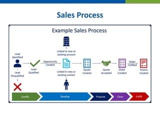 Introduction to Microsoft Dynamics 365 CRM.pptx