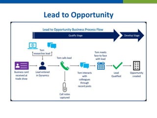 Introduction to Microsoft Dynamics 365 CRM.pptx