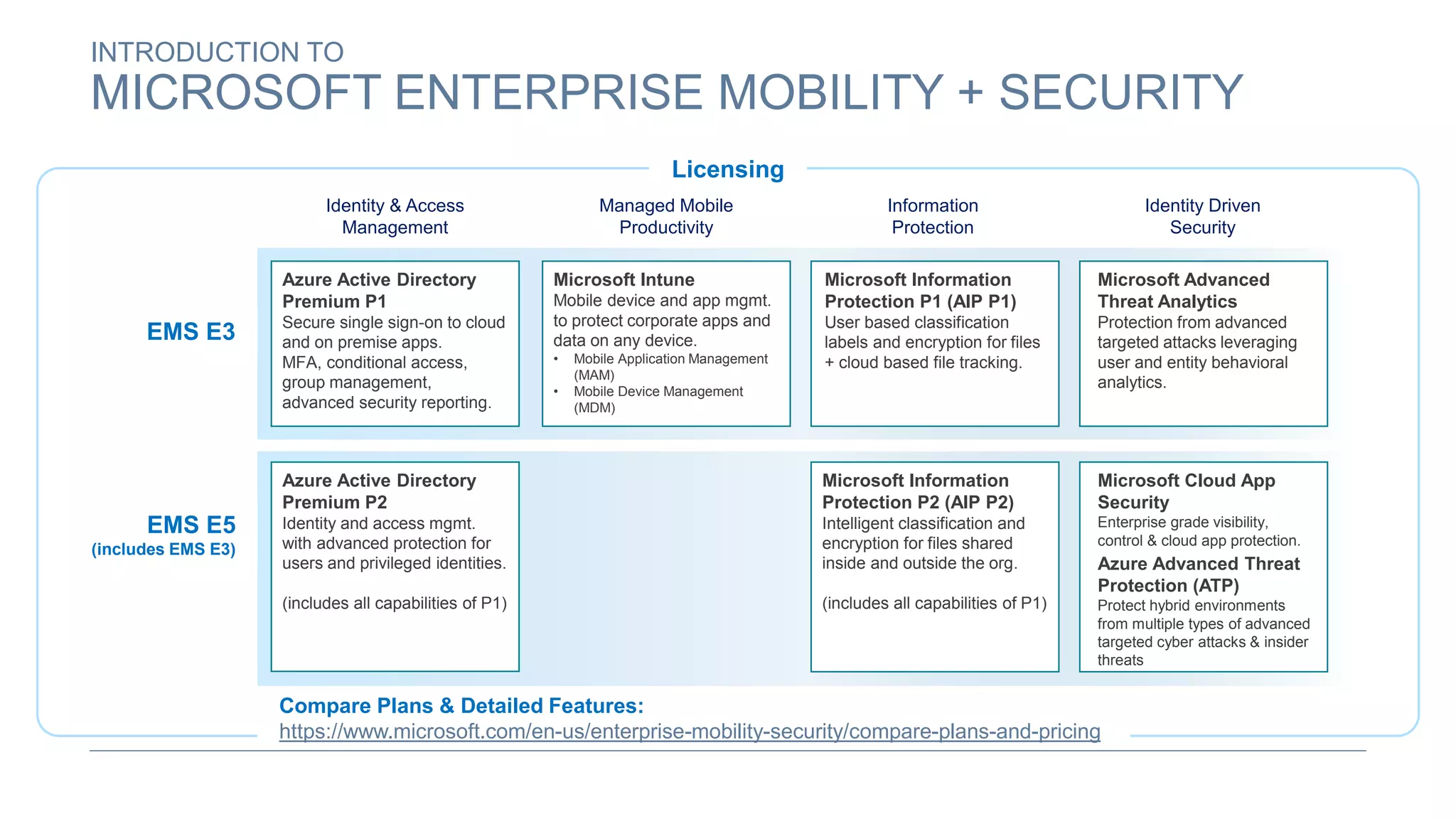 Introduction to Microsoft Enterprise Mobility + Security | PDF