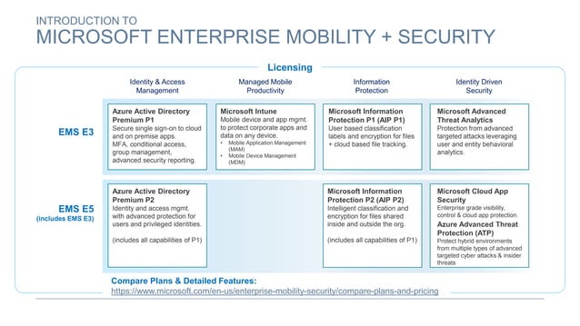 Introduction to Microsoft Enterprise Mobility + Security | PPT Introduction to Microsoft Enterprise Mobility + Security | PPT