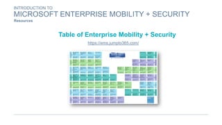 Introduction to Microsoft Enterprise Mobility + Security | PDF