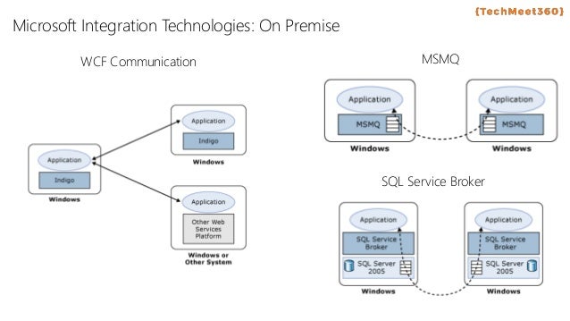 Introduction to Microsoft Integration Technologies