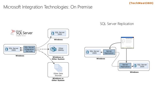 Introduction to Microsoft Integration Technologies