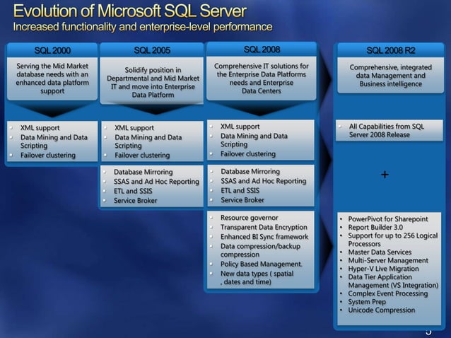 Introduction to microsoft sql server 2008 r2 | PPT