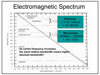 Introduction to microwaves | PPT