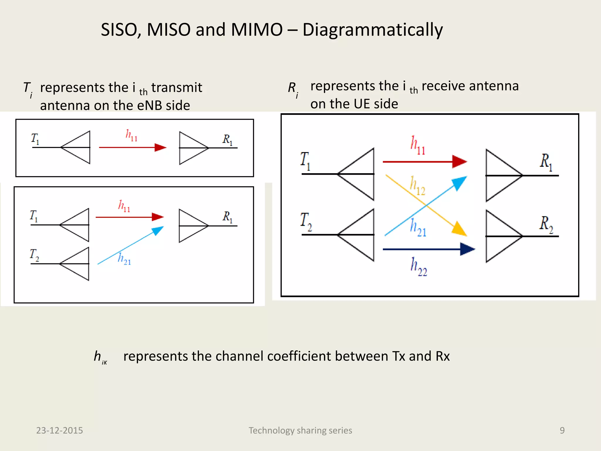 Introduction to mimo | PPT