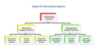 Introduction to MIS (Evolution of MIS) | PPTX