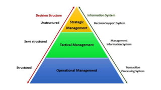 Introduction to MIS (Evolution of MIS) | PPTX