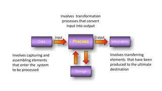 Introduction to MIS (Evolution of MIS) | PPTX