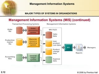 Introduction to Management Information Systems | PPTX