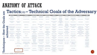 Introduction to MITRE’s ATT&CK Framework.pdf