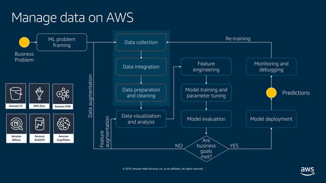 Introduction to AI/ML with AWS
