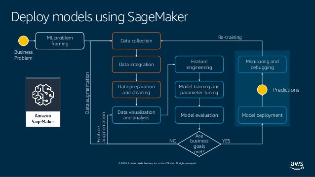 Introduction to AI/ML with AWS