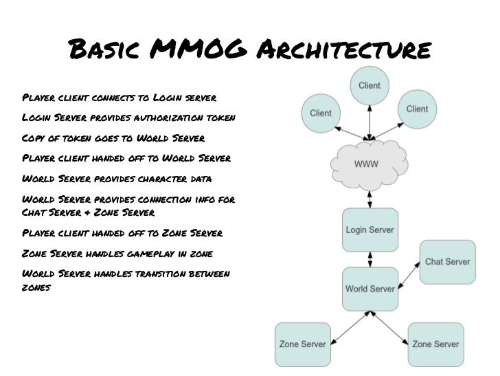 Intro to Massively Multiplayer Online Game (MMOG) Design