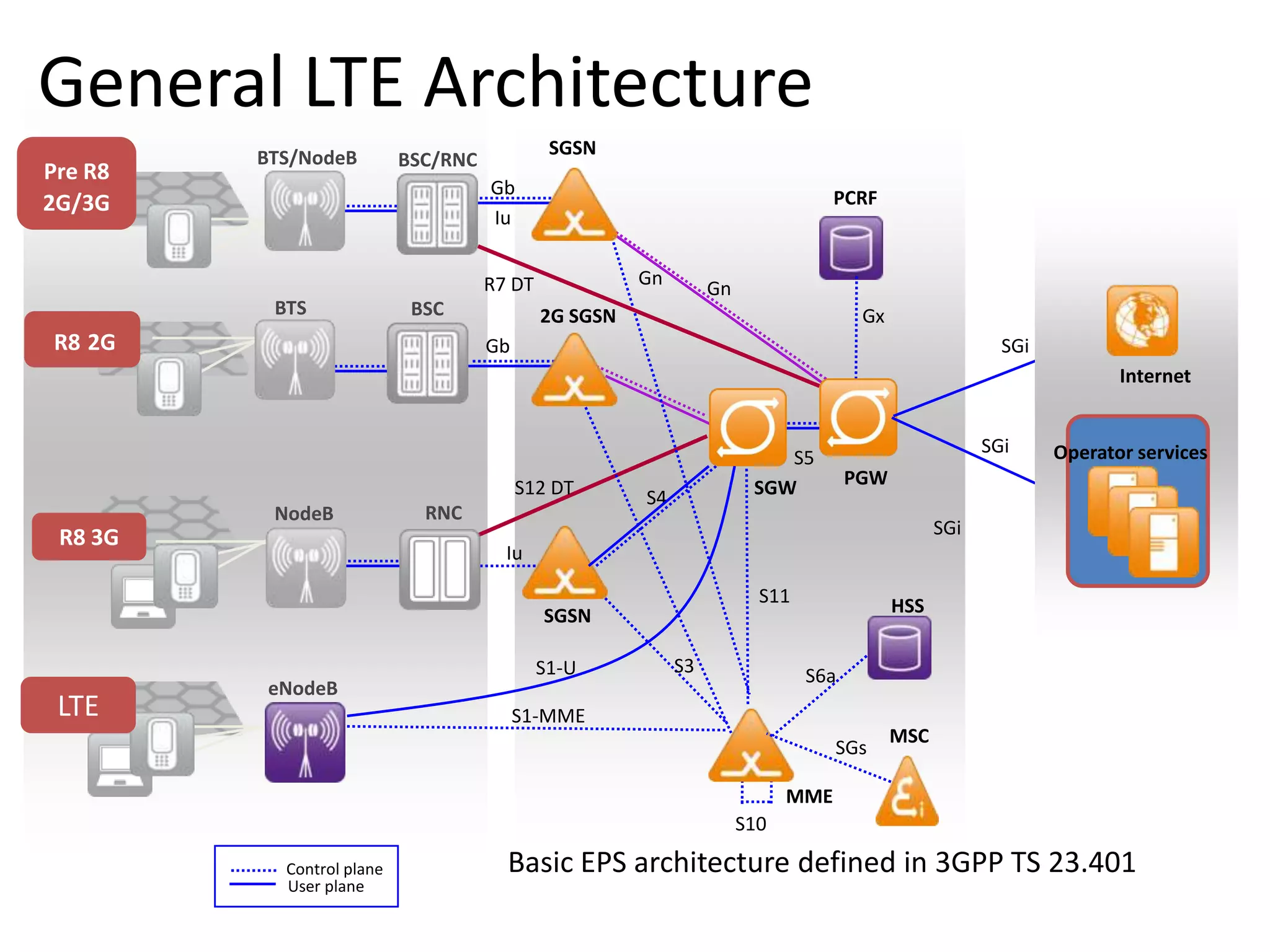 Introduction to Mobile Core Network | PPTX