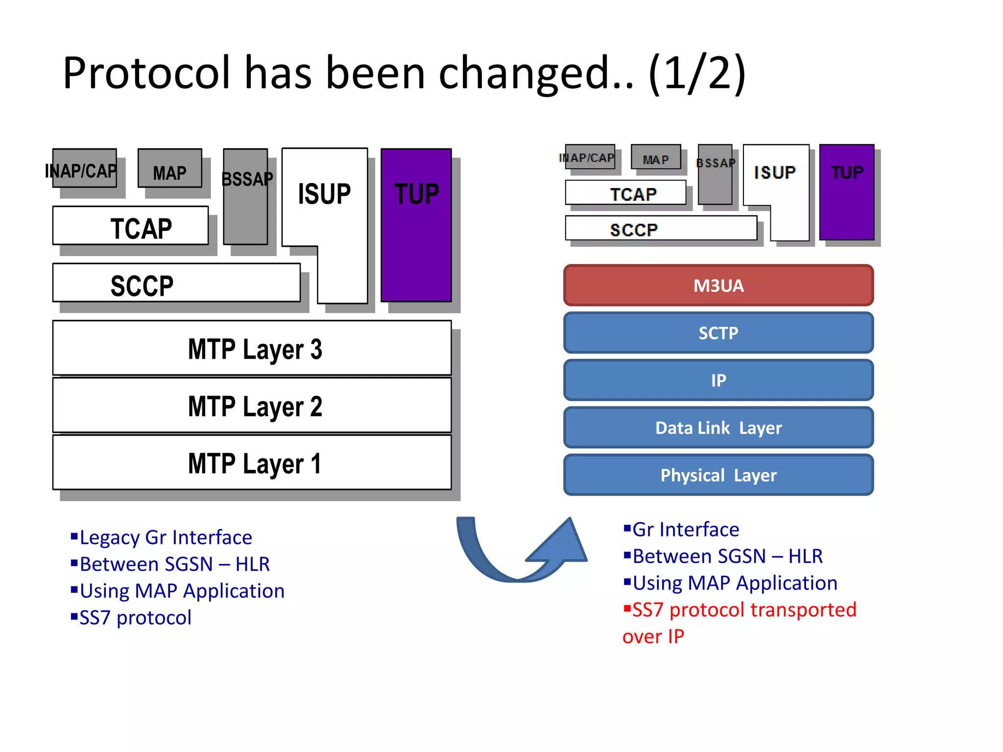 Introduction to Mobile Core Network | PPTX