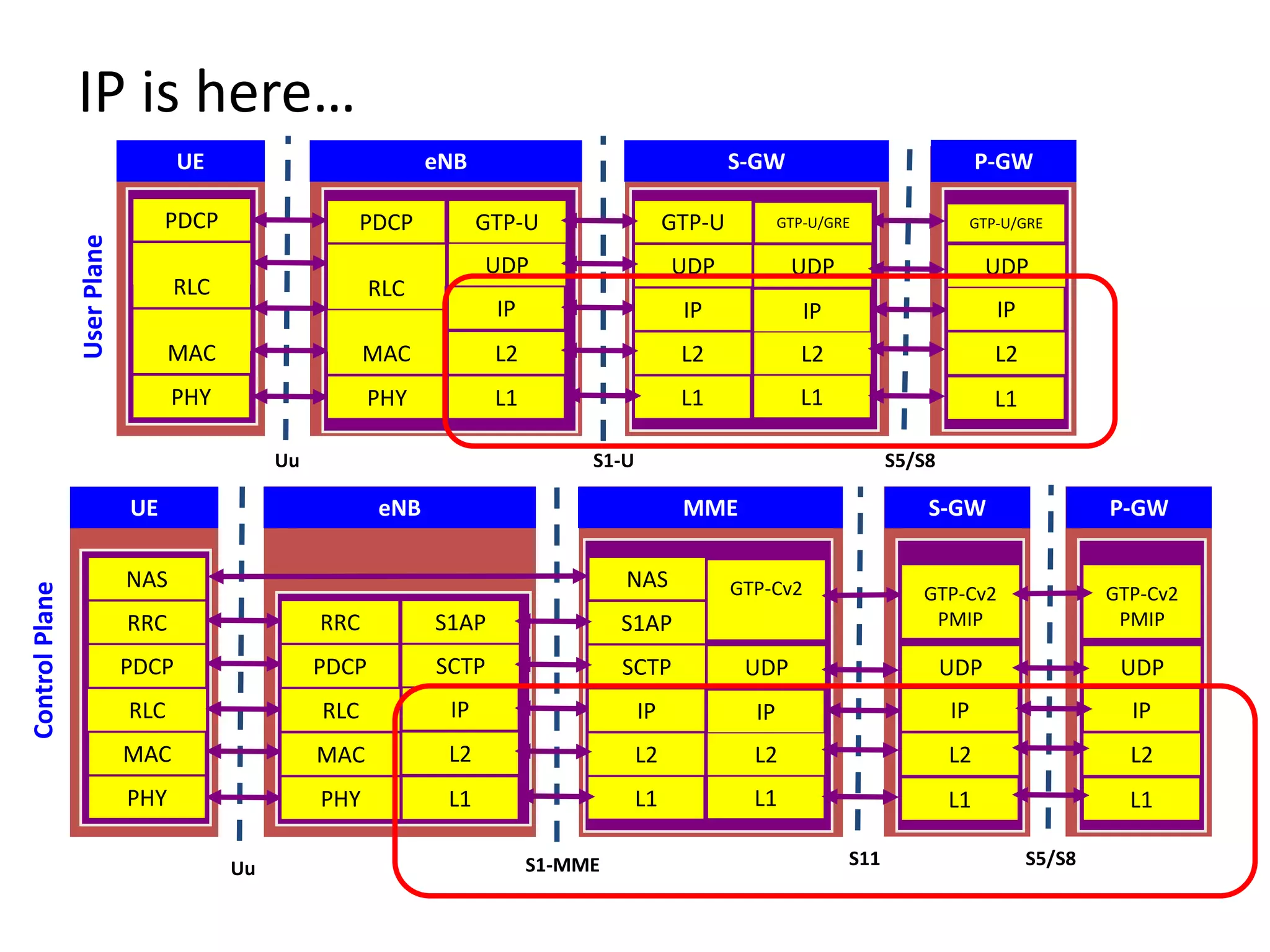 Introduction to Mobile Core Network | PPTX
