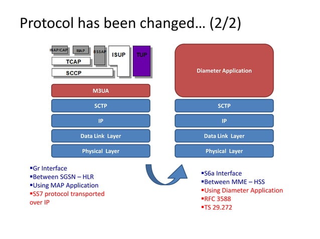 Introduction to Mobile Core Network | PPTX