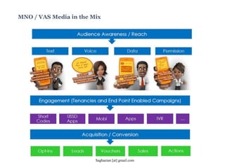 Introduction to Mobile VAS and Multimedia | PPT