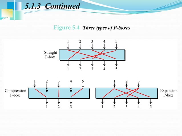 Introduction to modern_symmetric-key_ciphers | PPTX