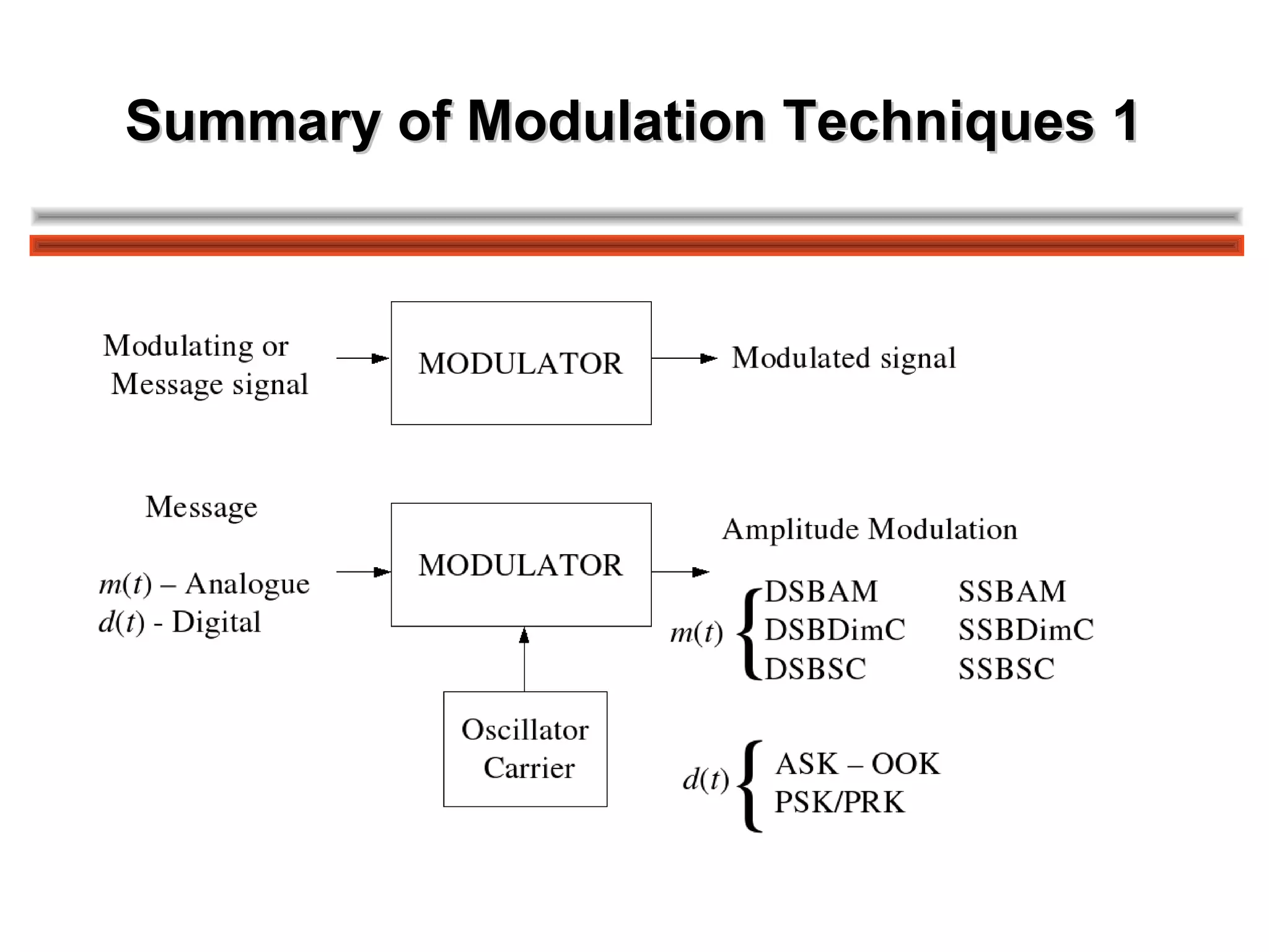 Introduction To Modulation And Demodulation Ppt