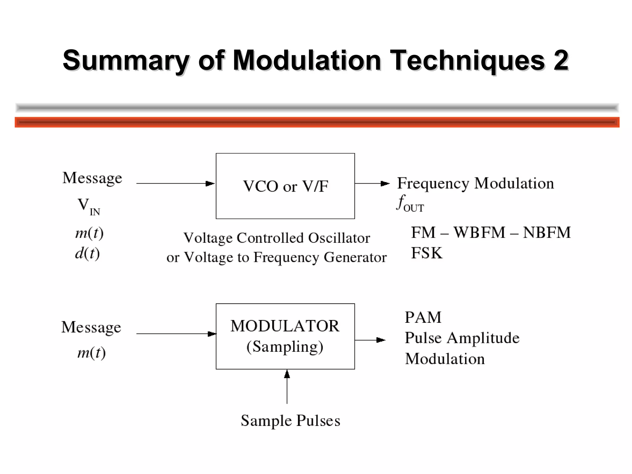 Introduction To Modulation And Demodulation Ppt