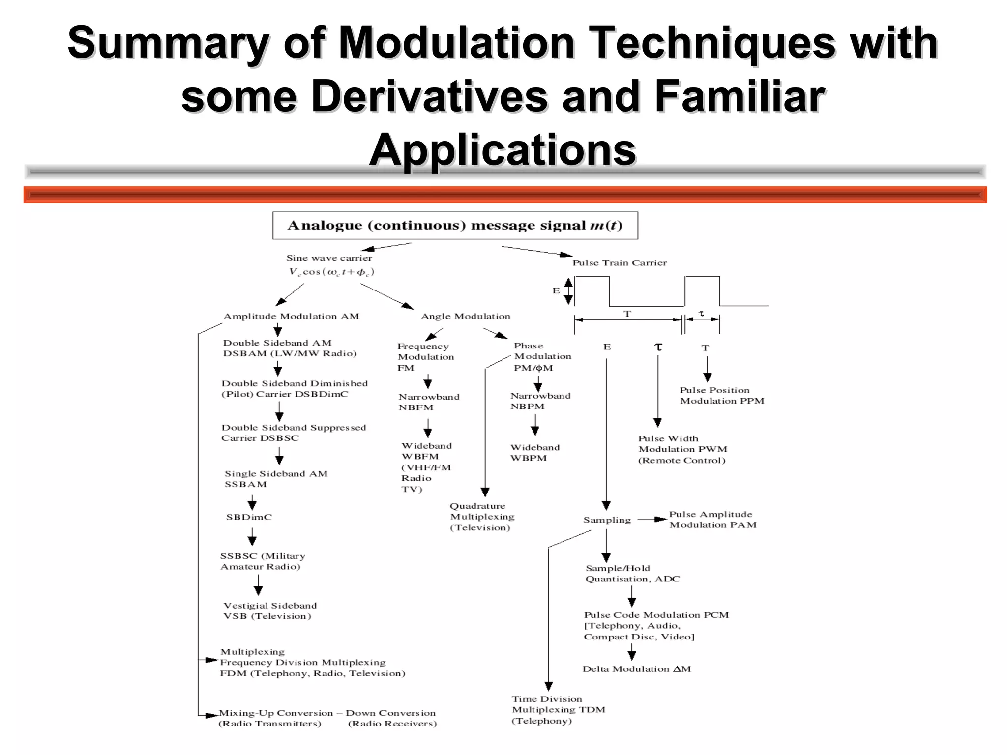 Introduction To Modulation And Demodulation Ppt