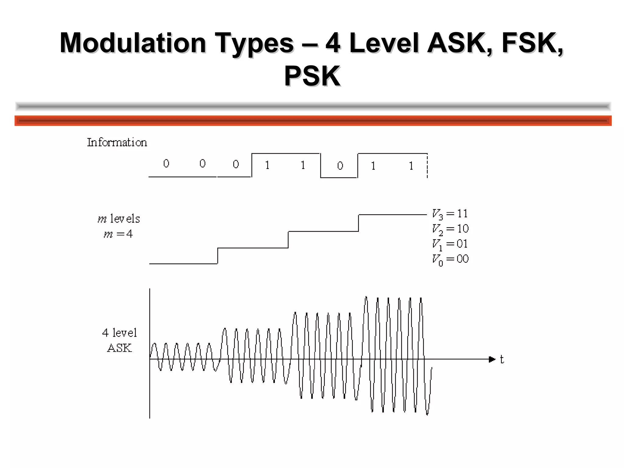 Introduction to modulation and demodulation | PPT