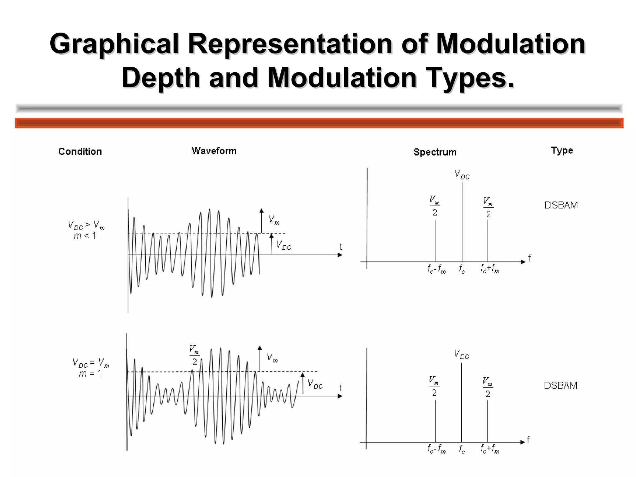 Introduction To Modulation And Demodulation Ppt