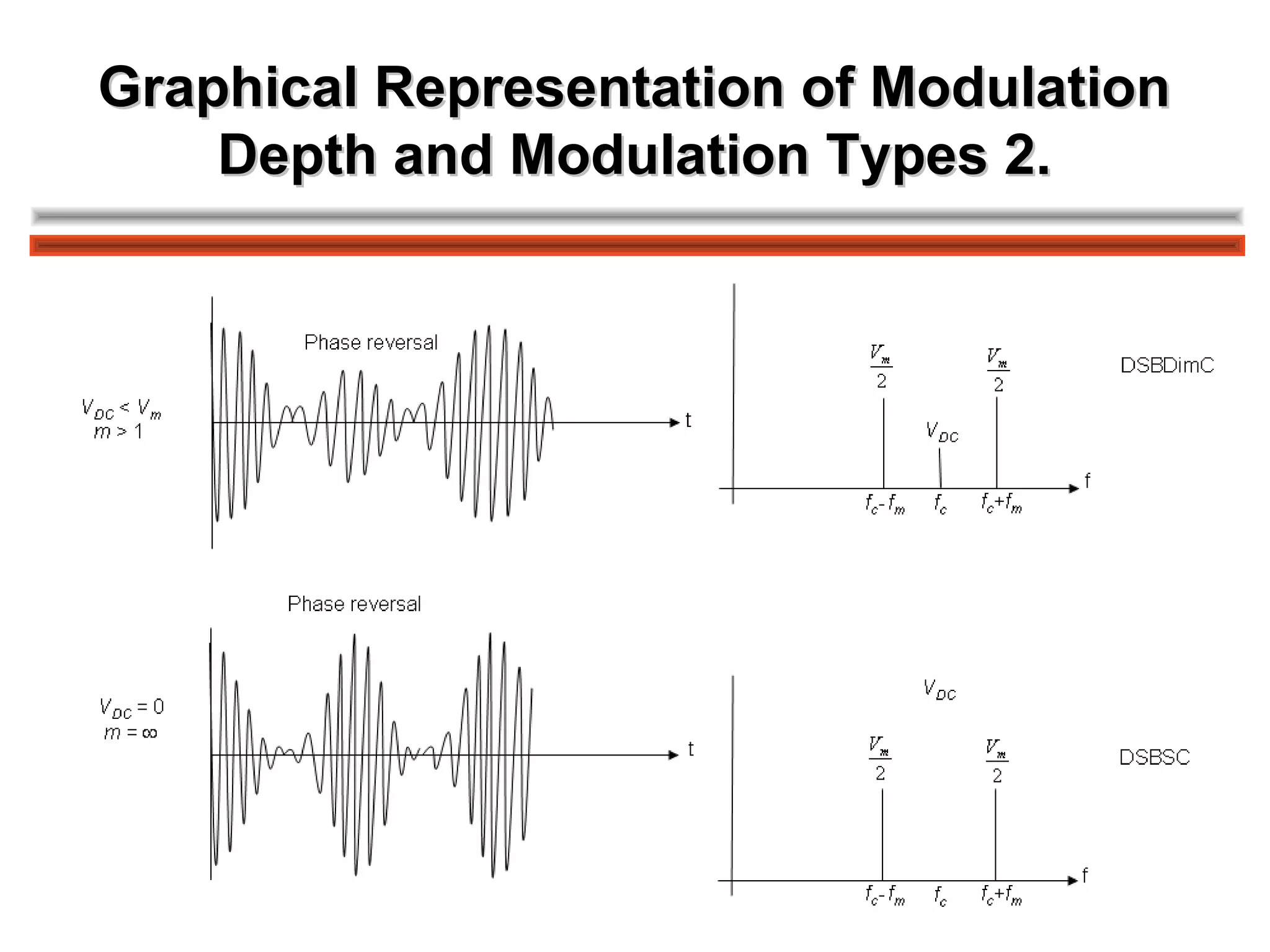 Introduction To Modulation And Demodulation Ppt