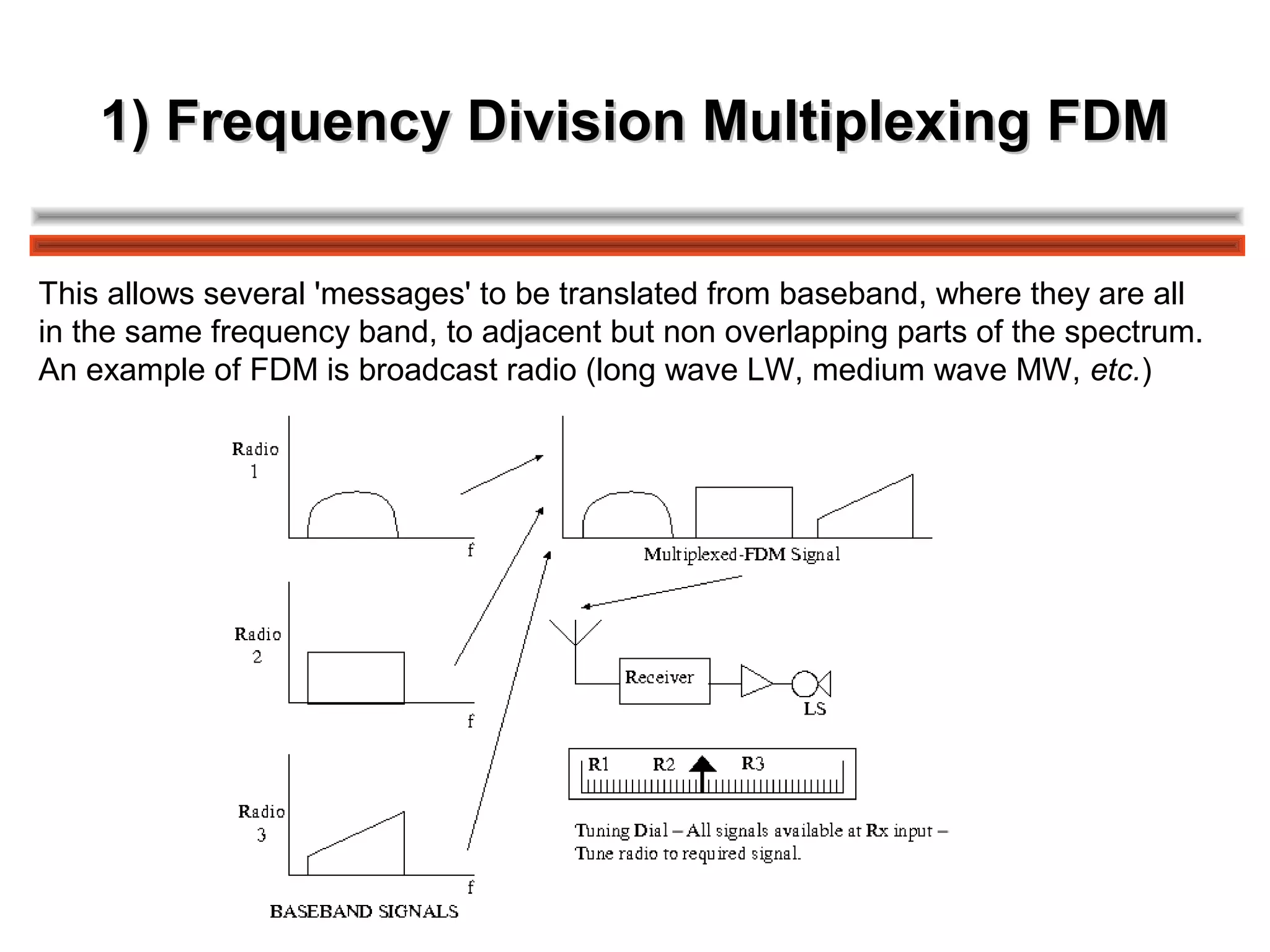 Introduction To Modulation And Demodulation Ppt