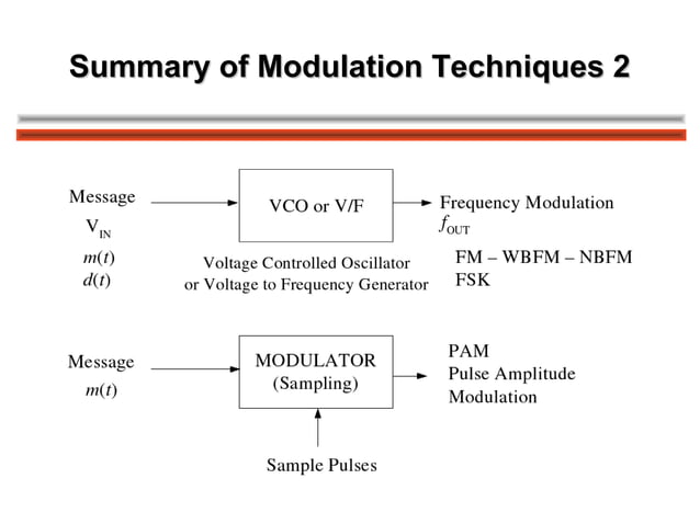 Introduction to modulation and demodulation | PPT